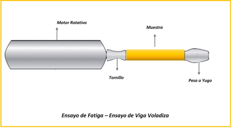 Materiales Phemtycs | Ensayo De Fatiga - Materiales Phemtycs